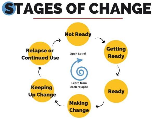 Addiction Recovery- A Process of Change - Compass Mark