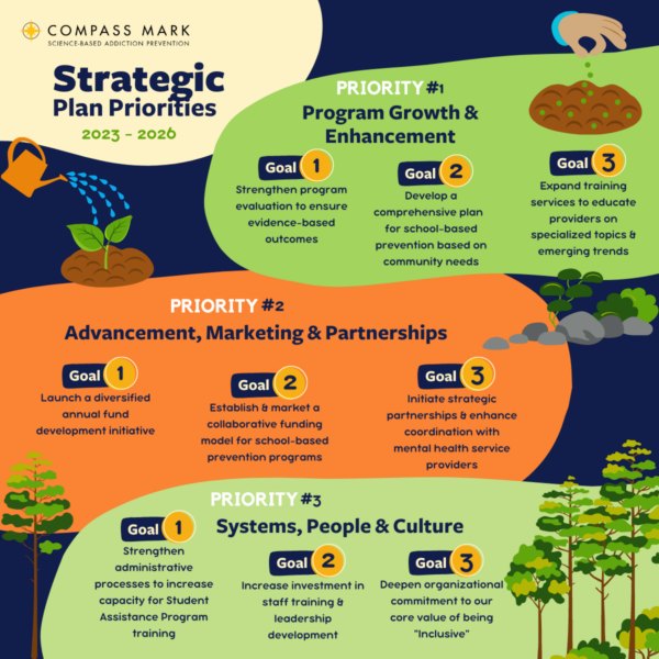 Strategic Priorities Set to Deepen Our Prevention Work - Compass Mark